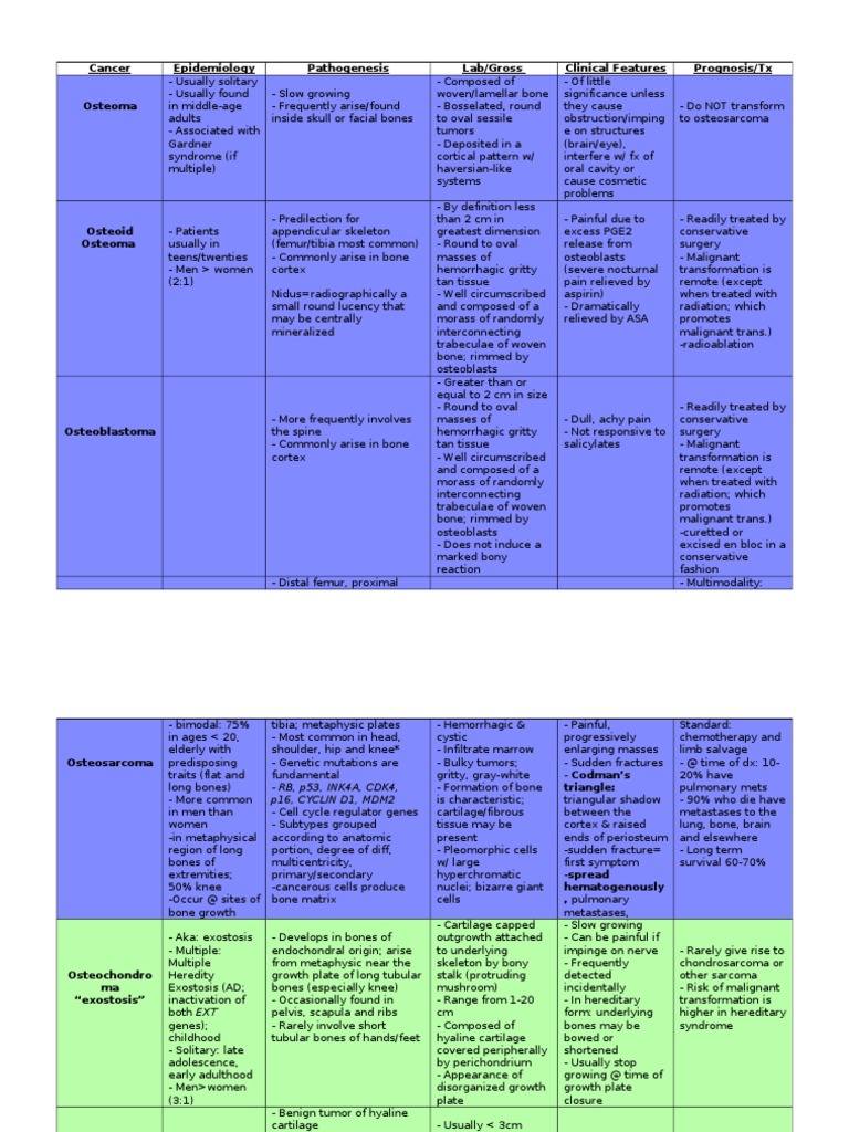 Bone Cancer Chart 2012 | PDF | Bone | Cartilage