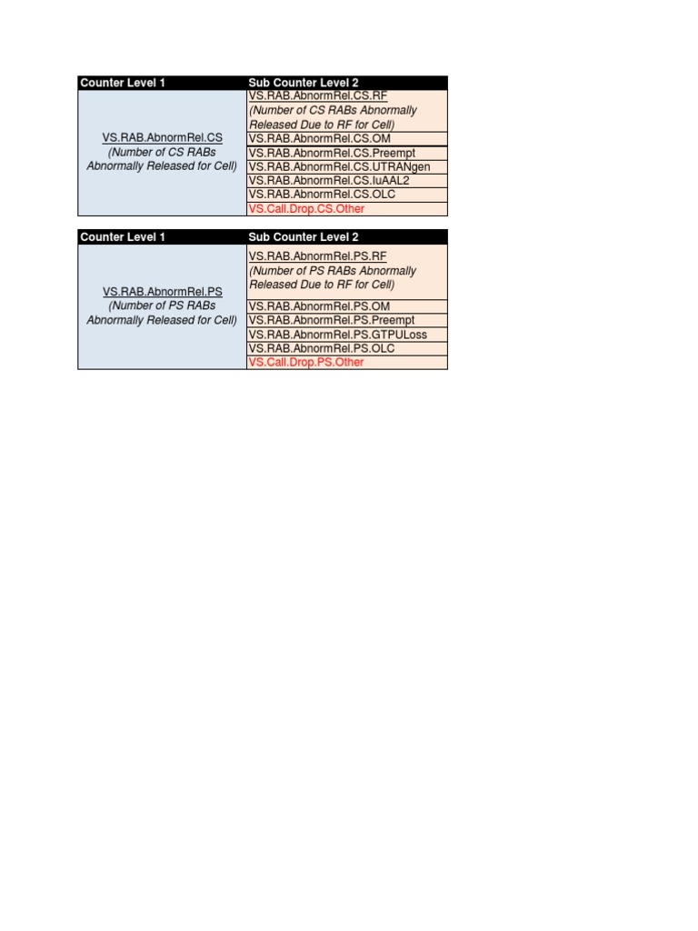 3G Counter RAN13 V1.0 | PDF | Network Congestion | Radio Resource ...