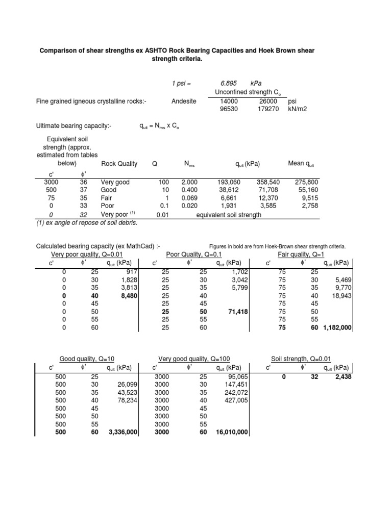 AASHTO Bearing Capacity | PDF