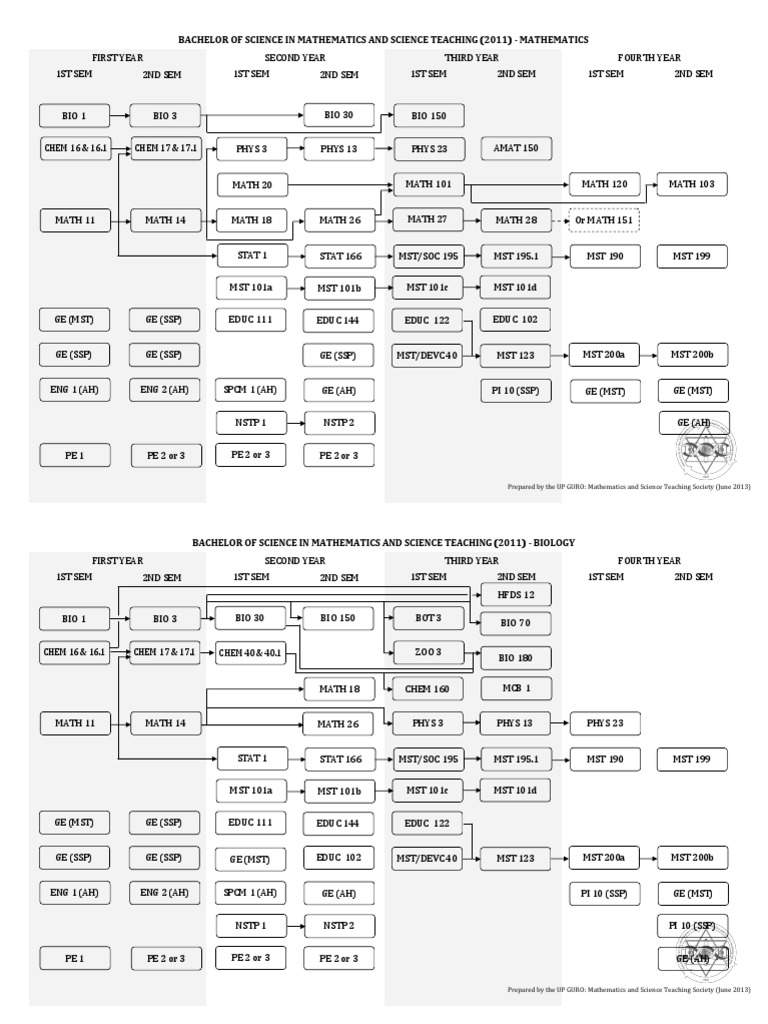 UPLB BS Mathematics and Science Curriculum | PDF | Curriculum ...