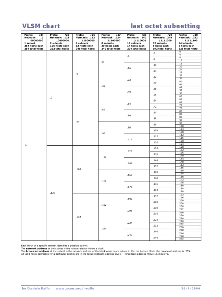 VLSM Subnetting Chart | PDF