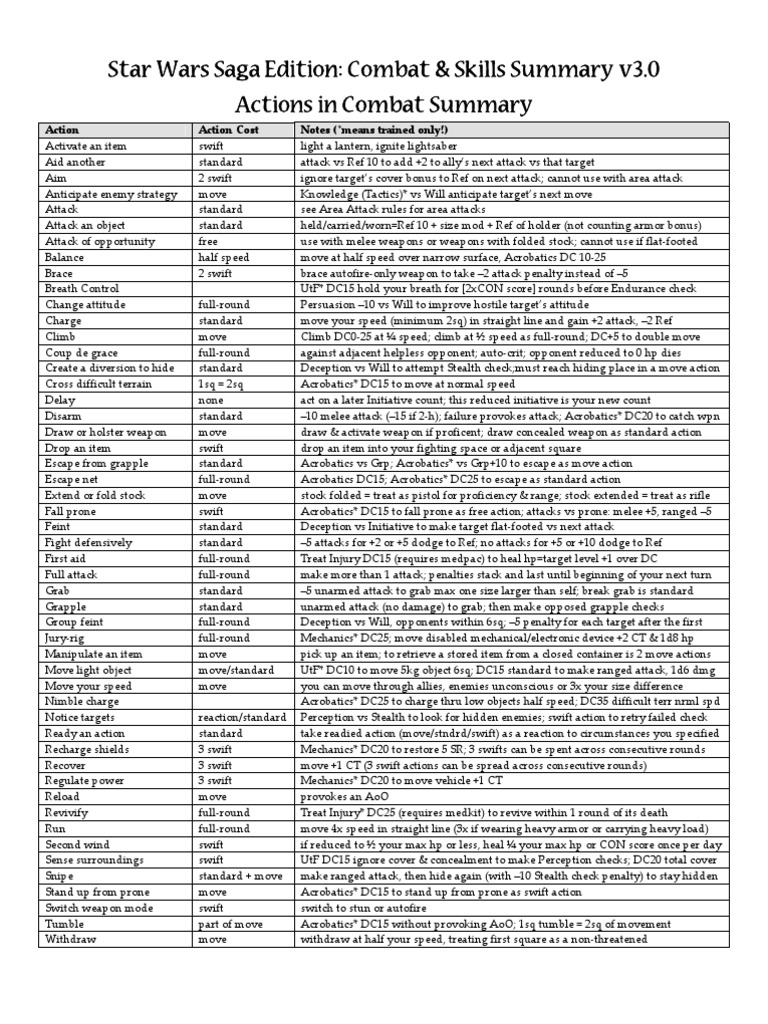 Combat & Skills Summary v3.0 | PDF | Trigger (Firearms) | Unrest