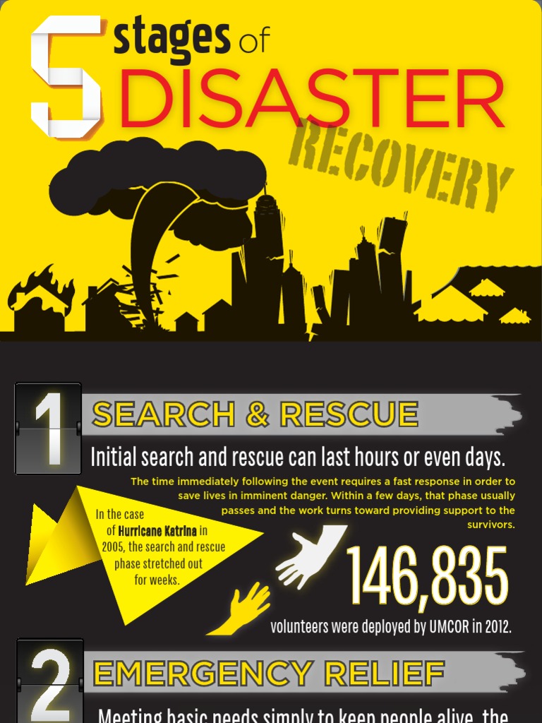 5 Stages of Disaster Recovery | PDF | Emergency Management | Emergency