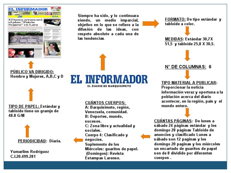 Estructura Del Periodico El Informador | Publicación de periódicos ...