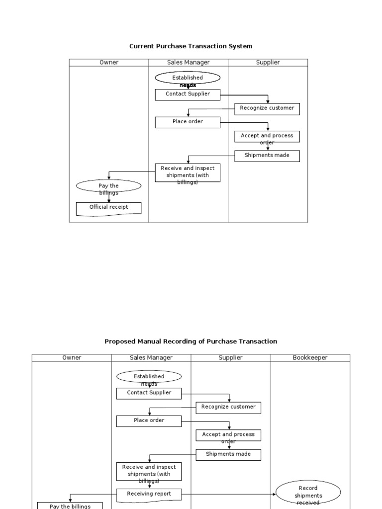Flowchart | Bookkeeping | Receipt