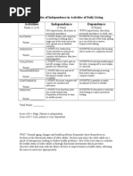 Functional Independence Measure | PDF | Physical Therapy | Wheelchair