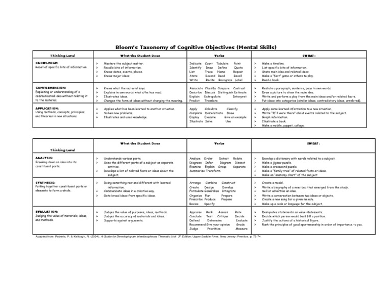 Blooms Cognitive Objective Chart | Idea | Knowledge
