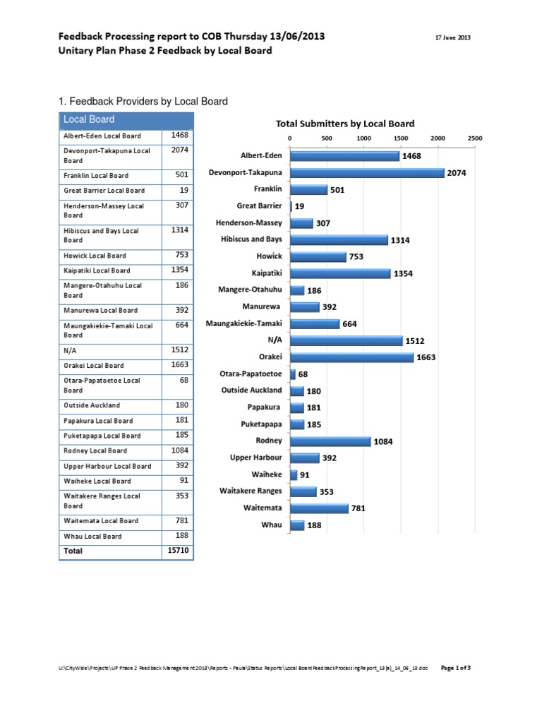 Feedback Processing Report To COB Thursday 13/06/2013 Unitary Plan ...