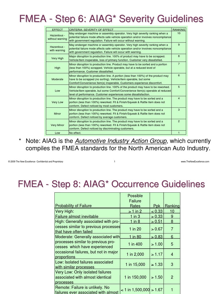Www.fmeainfocentre.com Updates Dec09 AIAG FMEA-Ranking-Tables | Safety ...
