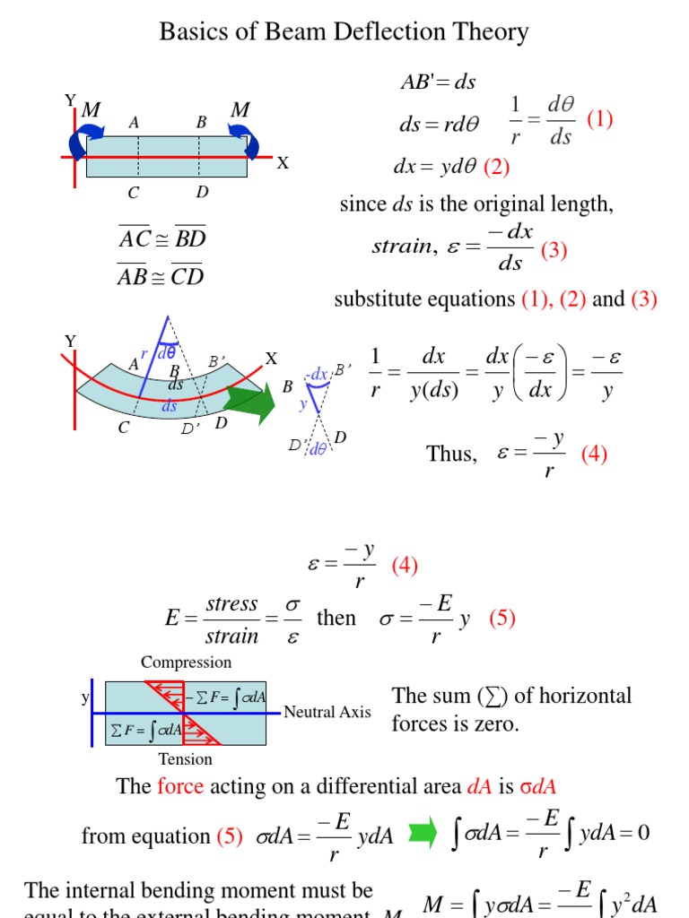 Beam Deflection Theory | Beam (Structure) | Bending