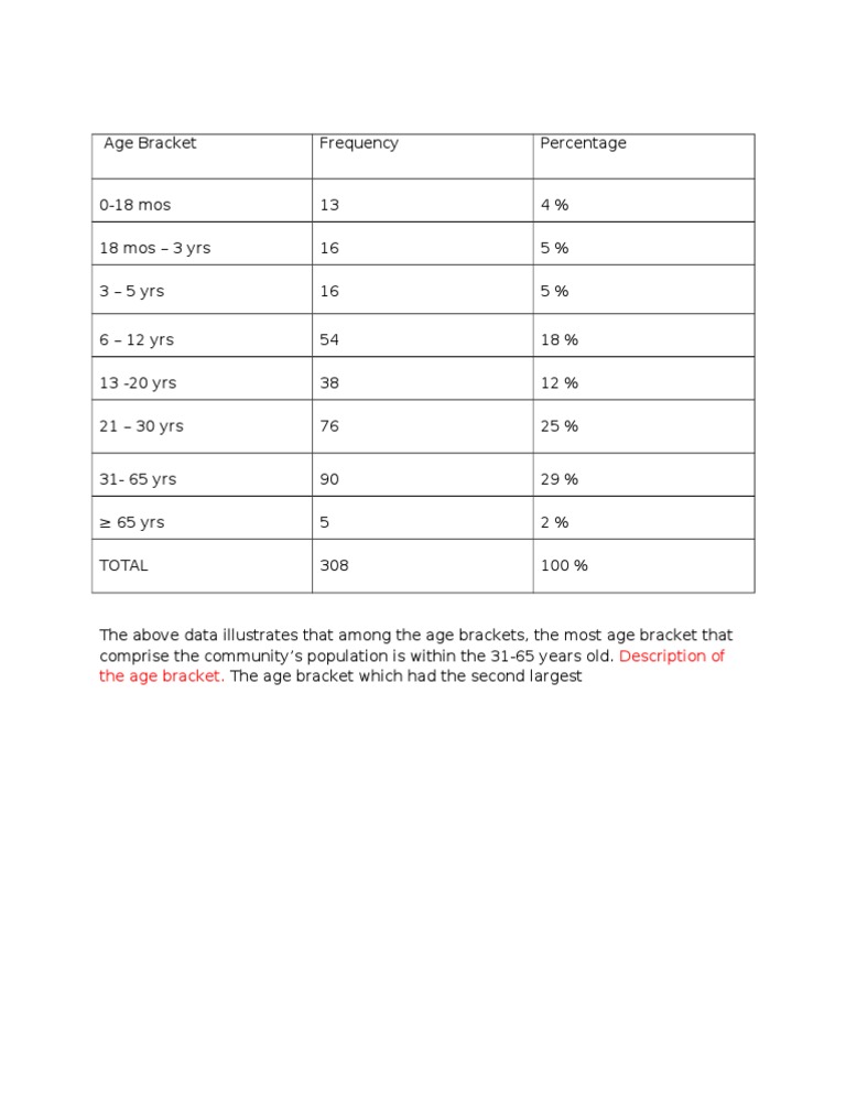 Community Age Distribution Analysis | PDF