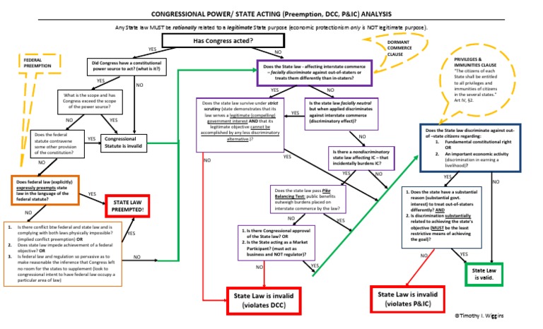 Chart - Constitutional Law - Preemption, DCC, PIC | PDF | Federal ...