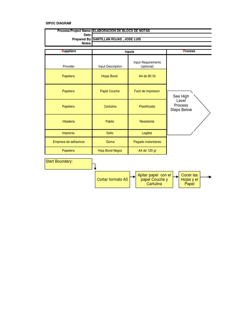 See High Level Process Steps Below | PDF | Business