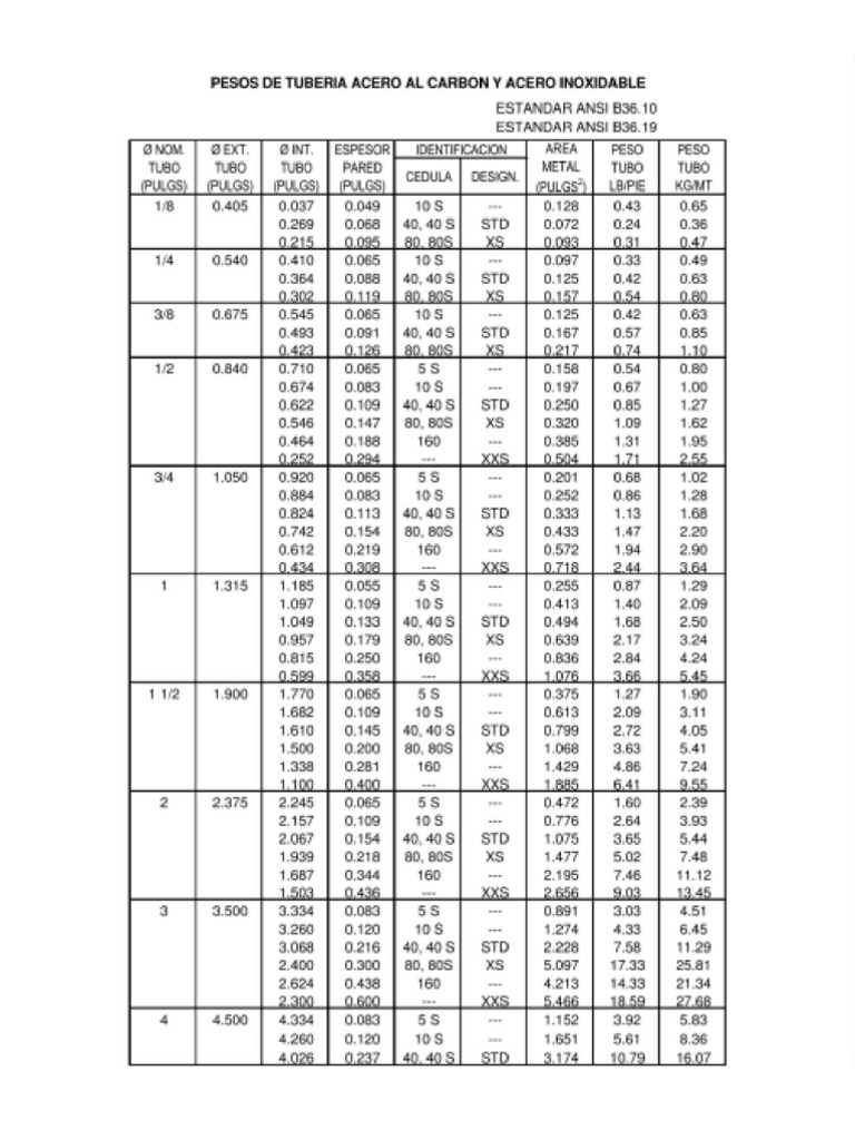 Pesos de Tubería de Acero y Acero Inoxidable | PDF