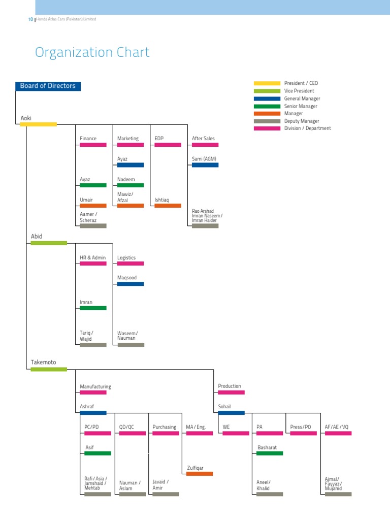 Honda Atlas Organizational Structure | PDF | Business
