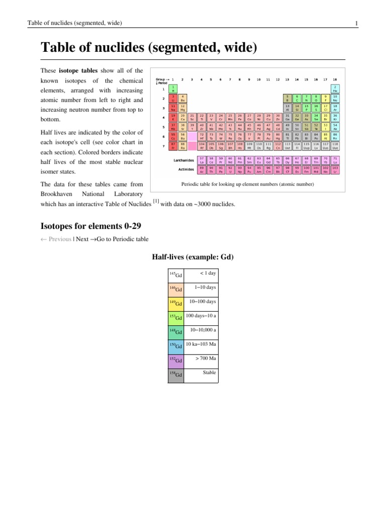 Table of Nuclides | Isotope | Radionuclide