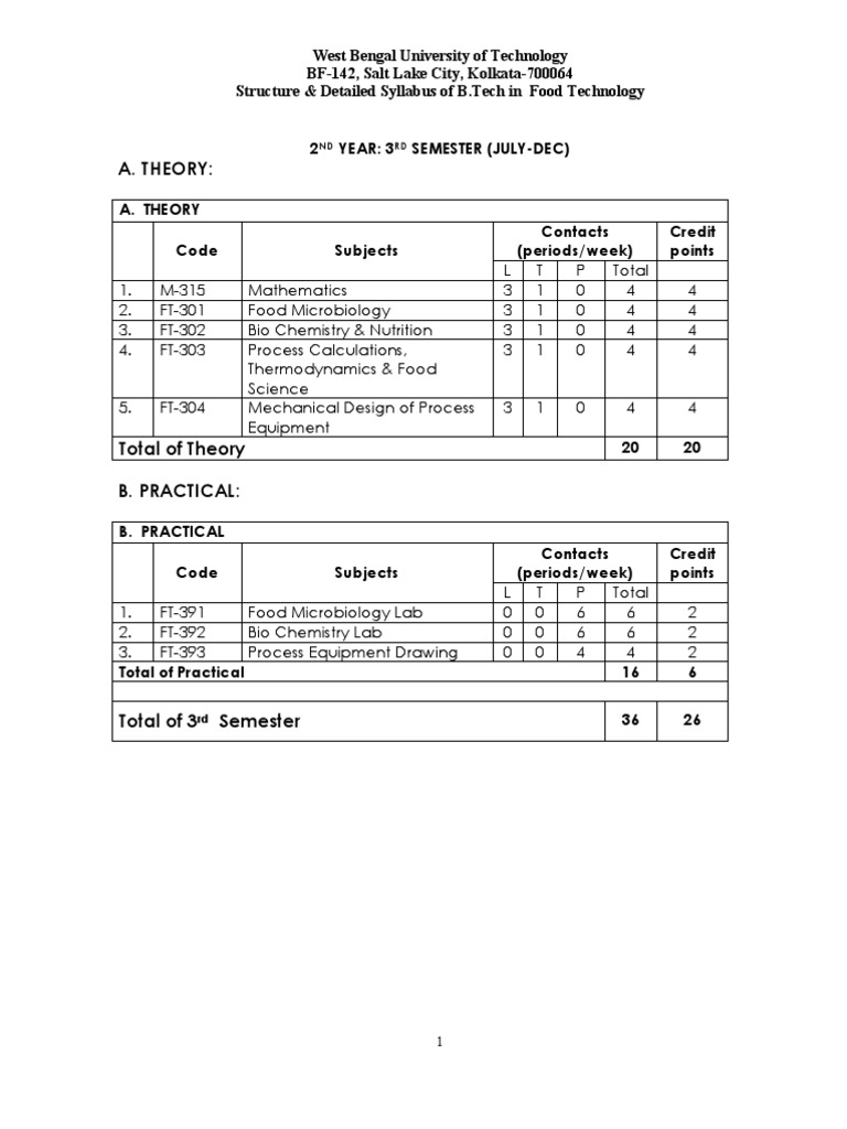 Food Technology Syllabus | PDF