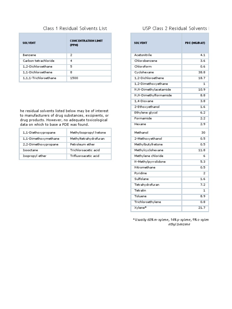USP Class 2 Residual Solvents List Class 1 Residual Solvents List | PDF | Science & Mathematics
