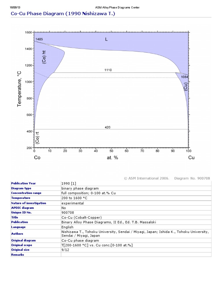 Co Cu | Phase (Matter) | Phase Diagram