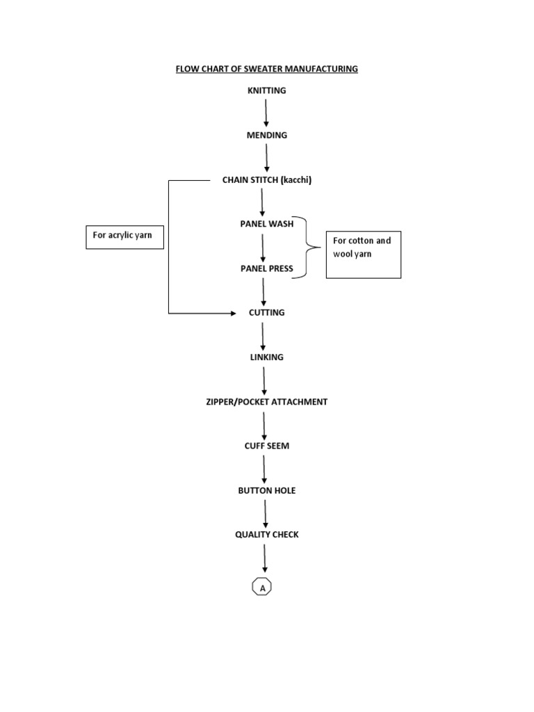 Flowchart and Manufacturing Process For Sweater Manufacturing ...