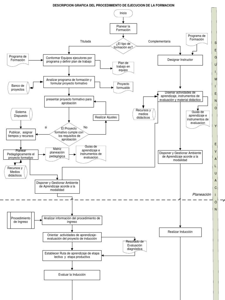 Procedimiento de Ejecución Formativa | PDF | Crecimiento personal y ...