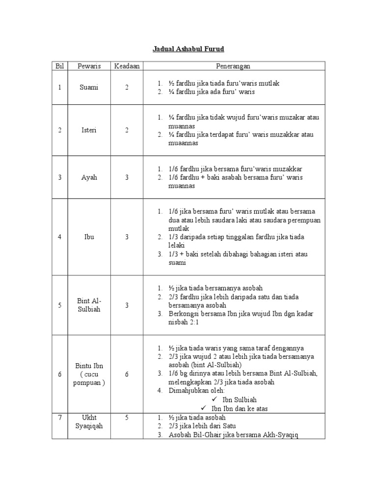 Jadual Ashabul Furud | PDF