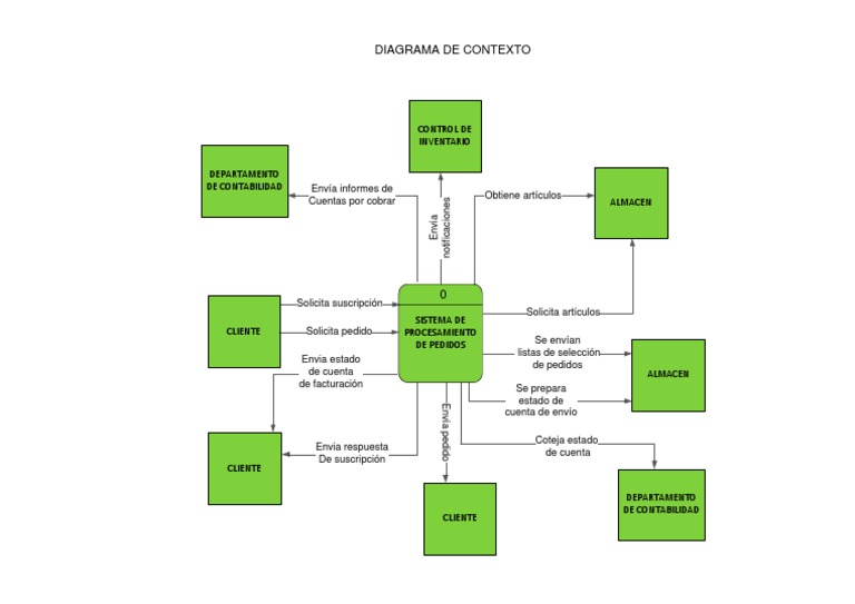 Diagrama Cero Pedidos | PDF