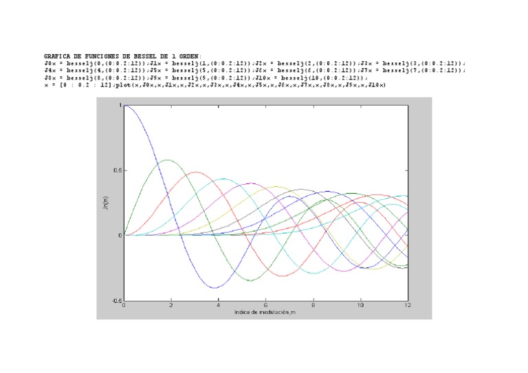 Grafica de Funciones de Bessel de 1 Orden | PDF