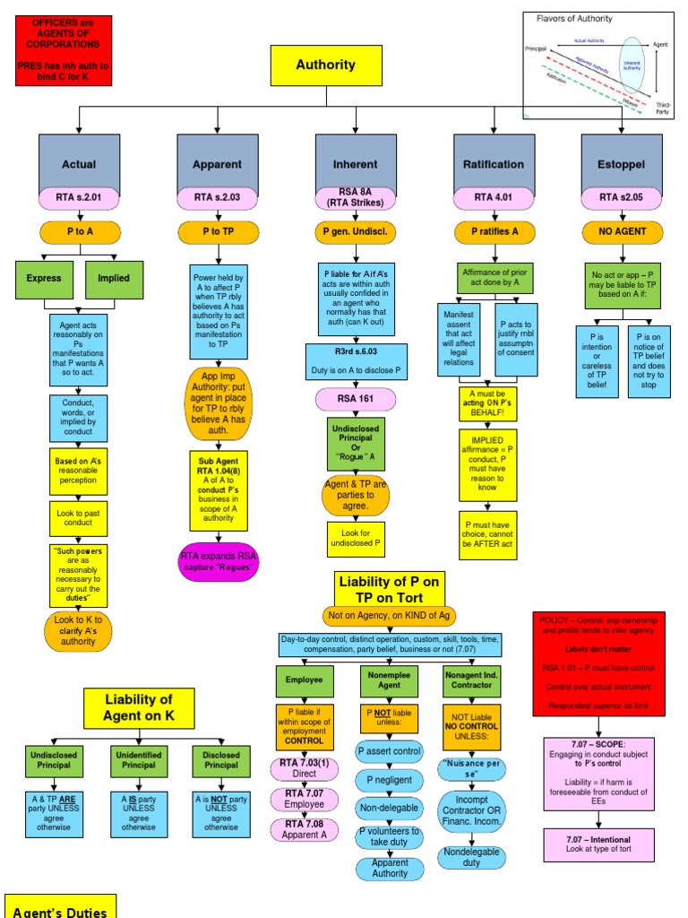 Agency and Partnership Authority Flowchart | PDF | Law Of Agency ...