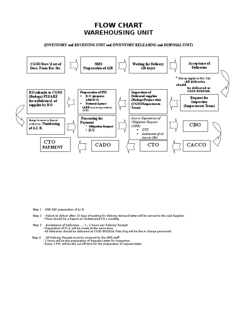Warehousing Flow Chart | PDF | Business
