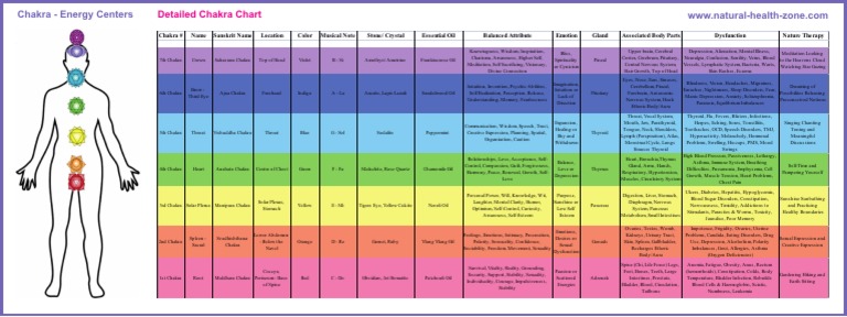Detailed Chakra Chart | PDF | Chakra | Gastrointestinal Tract