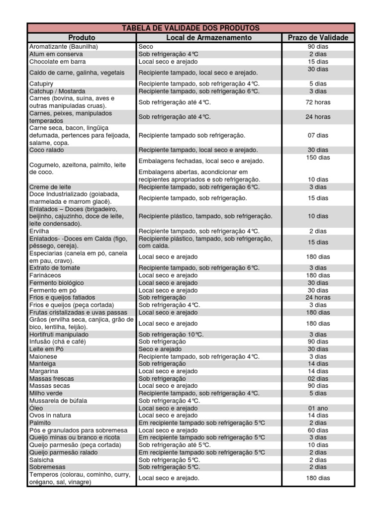 Tabela de Validade de Alimentos ANVISA | PDF | Queijo | Alimentos