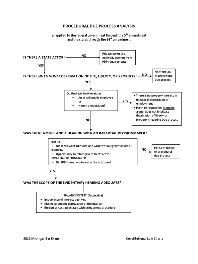 Charts - Due Process and Equal Protection Analysis | PDF | Due Process ...
