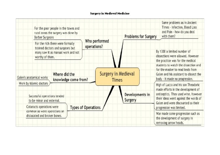 Medieval Surgery Mind Map | PDF