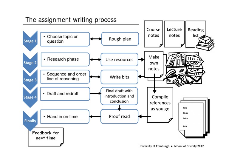 Assignment Writing Process Guide | PDF