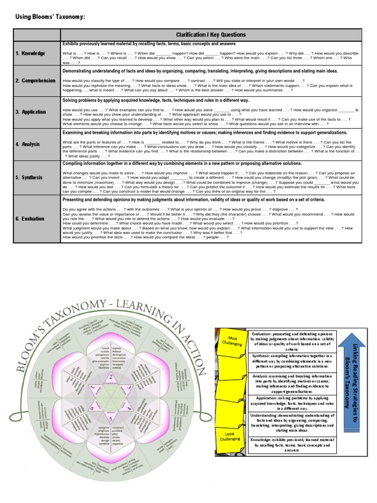 Bloom's Taxonomy Sentence Starters | PDF | Validity (Statistics ...