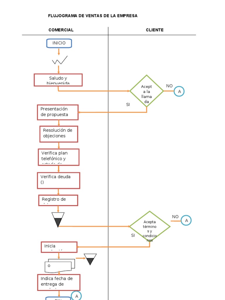 Flujograma de Ventas de La Empresa (3) | Business | Marketing