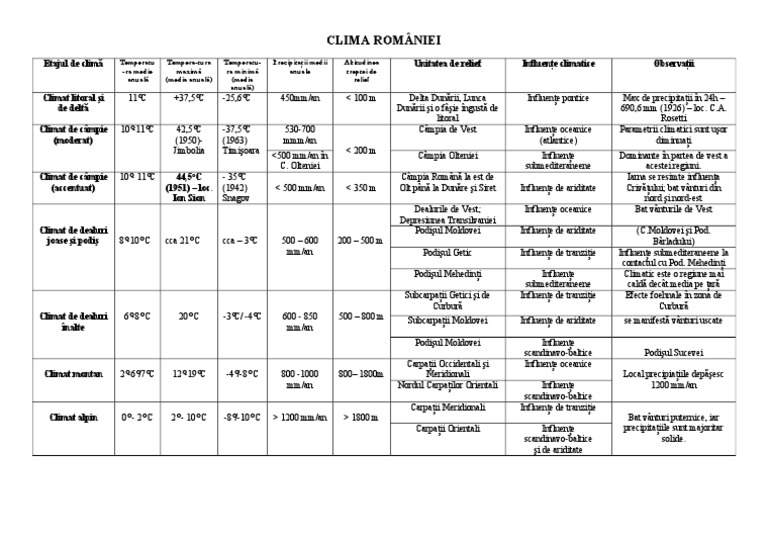 Tabel Clima Romaniei | PDF