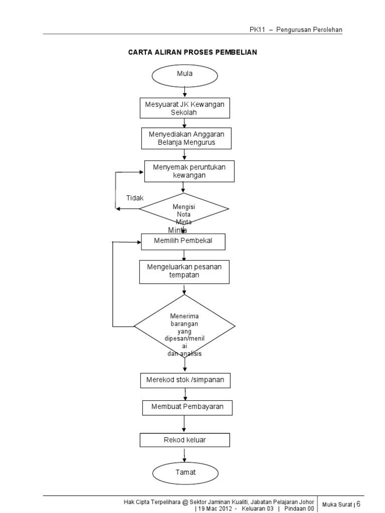 Carta Alir Proses Pembelian