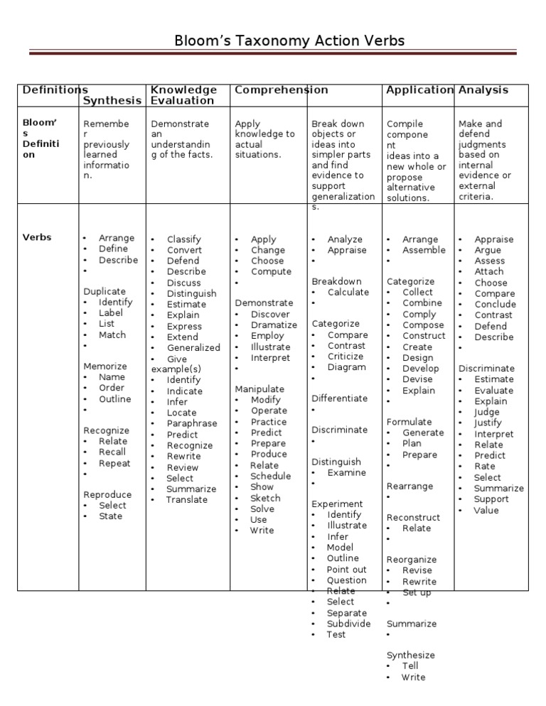 Bloom's Taxonomy Verbs Guide | PDF | Career & Growth