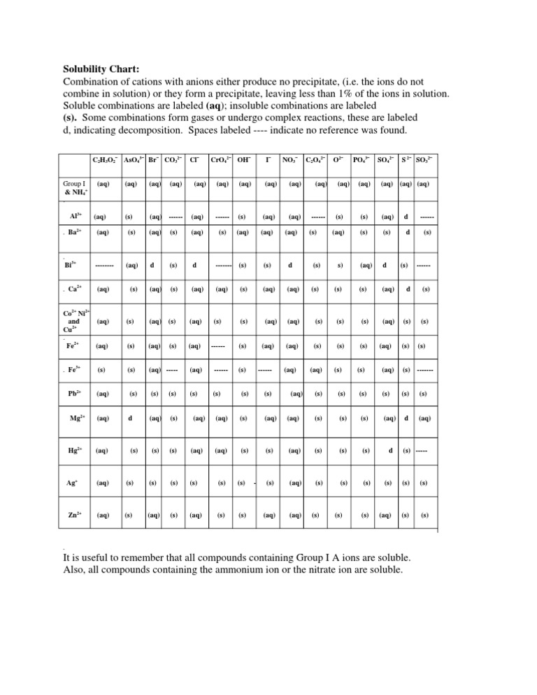 Solubility Chart | PDF
