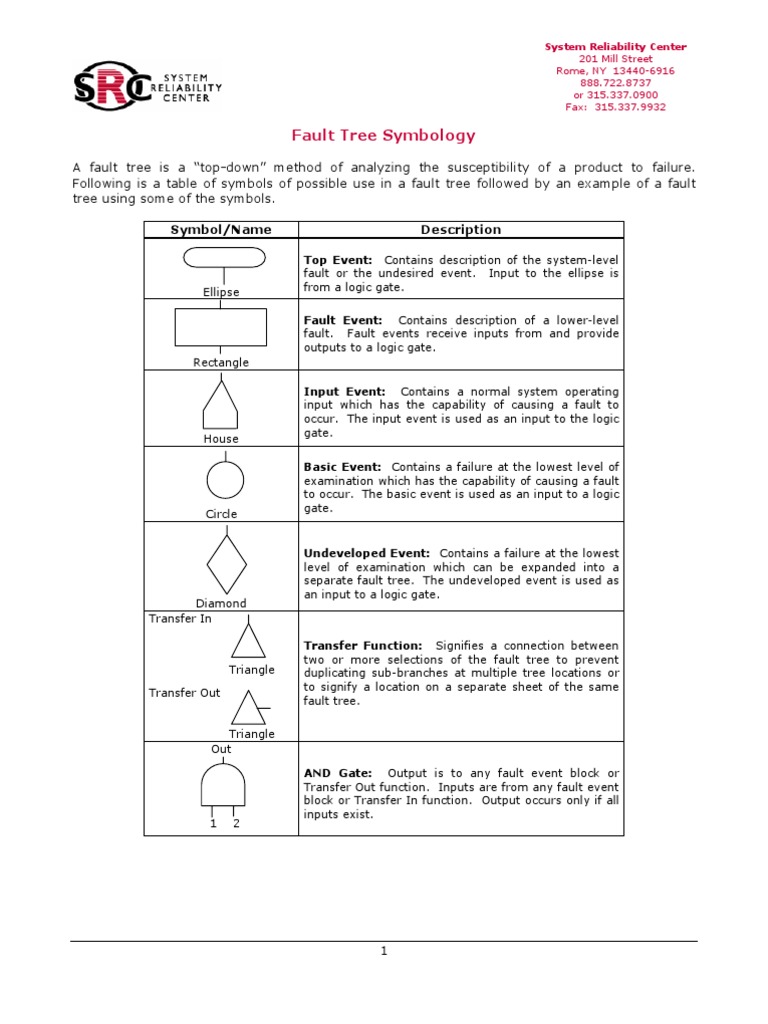 Fault Tree Symbology | PDF | Systems Engineering | Computer Engineering