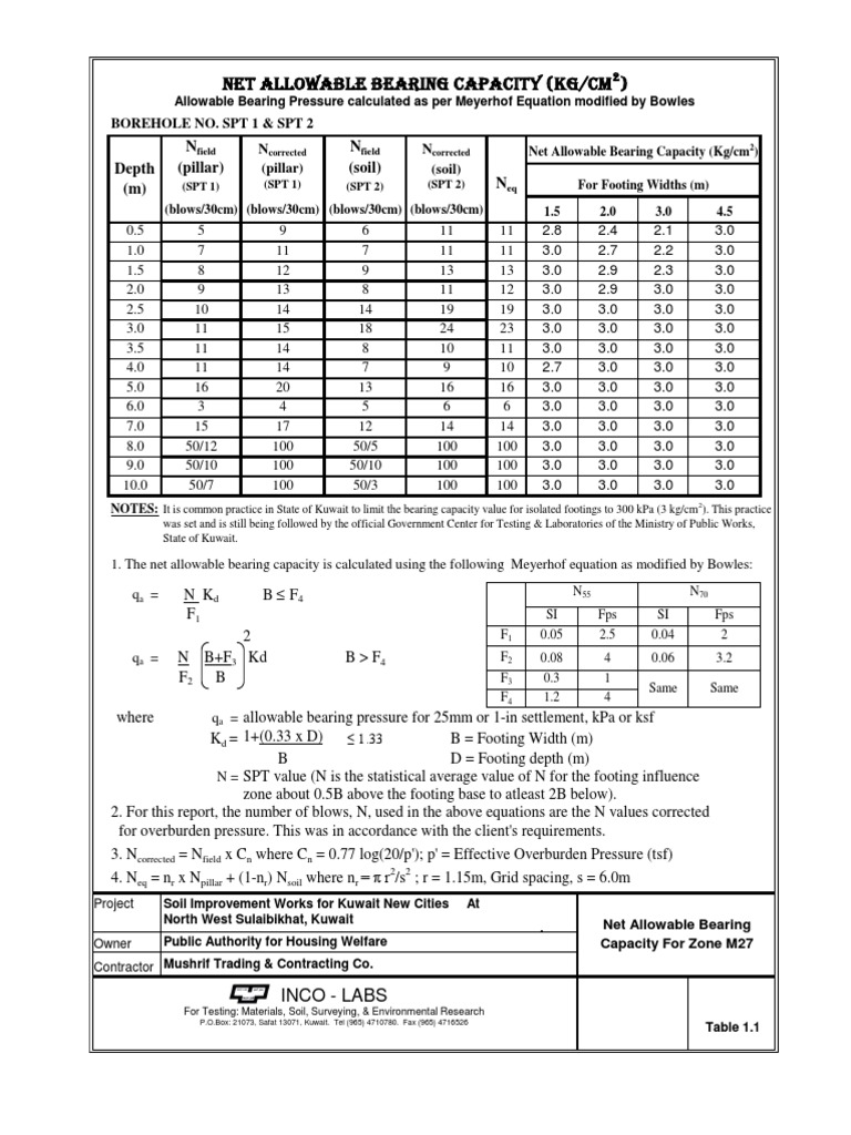 Net Allowable Bearing Capacity Calculations for Zone M27 at a Soil ...