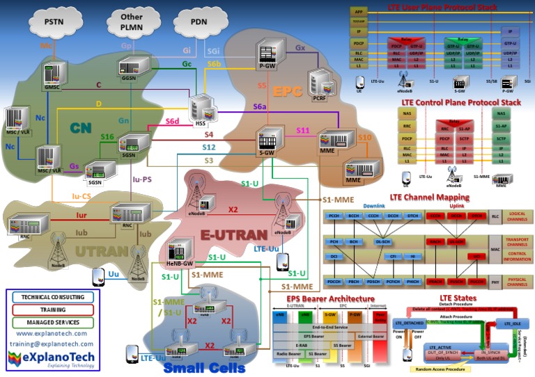 LTE Protocol Stack Overview | PDF