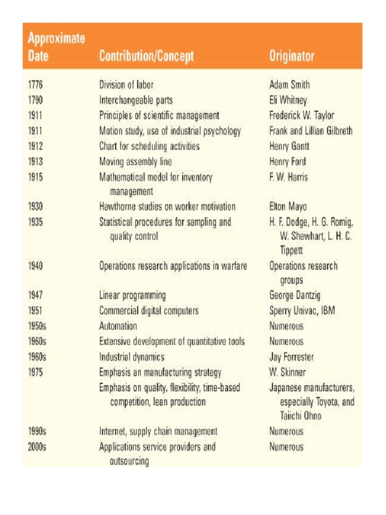 POM CLASS Notes Print | PDF | Operations Management | Mass Production