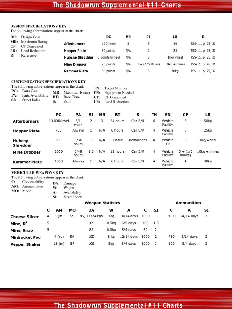 Shadowrun Supplemental #11 Weapon Stats | PDF | Automotive Technologies ...