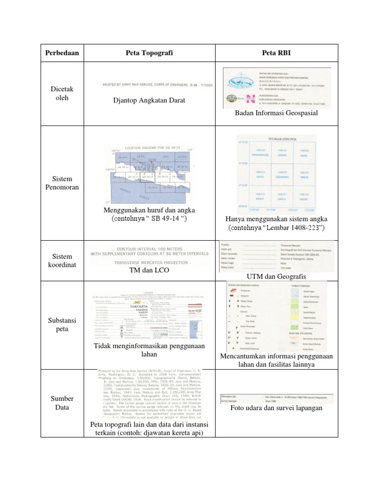 Perbedaan Peta Topografi Dan RBI | PDF