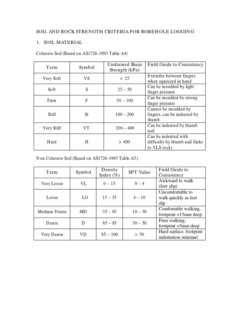 Soil and Rock Strength Criteria | PDF | Teaching Methods & Materials ...