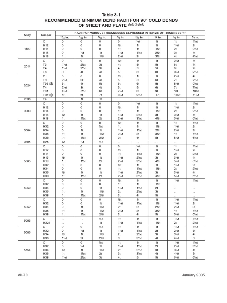 Minimum Bend Radii for Sheet Metal | PDF | Mechanical Engineering | Metals