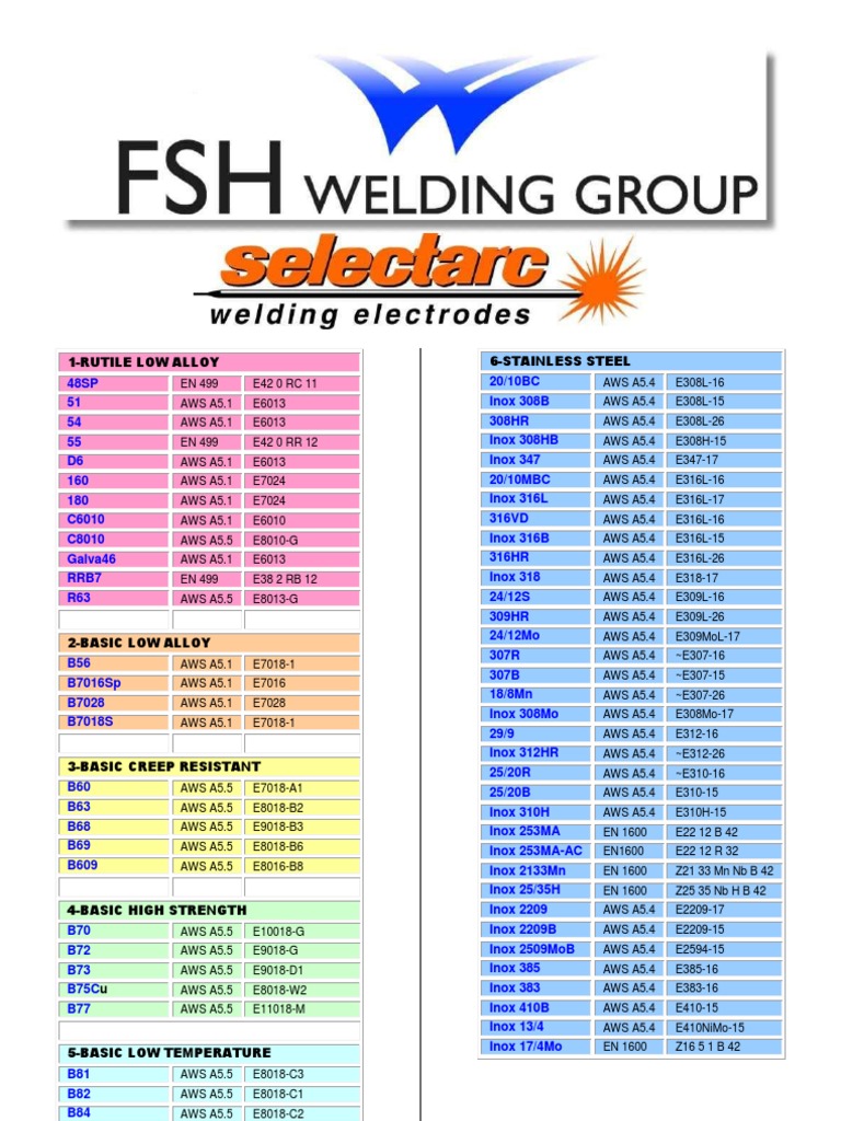 Selectarc 54 Rutile Electrode Guide | PDF | Welding | Construction